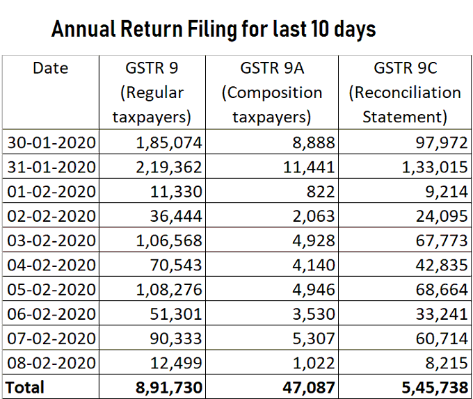 GST Annual Return Filed during the last 10 days - Baba Tax