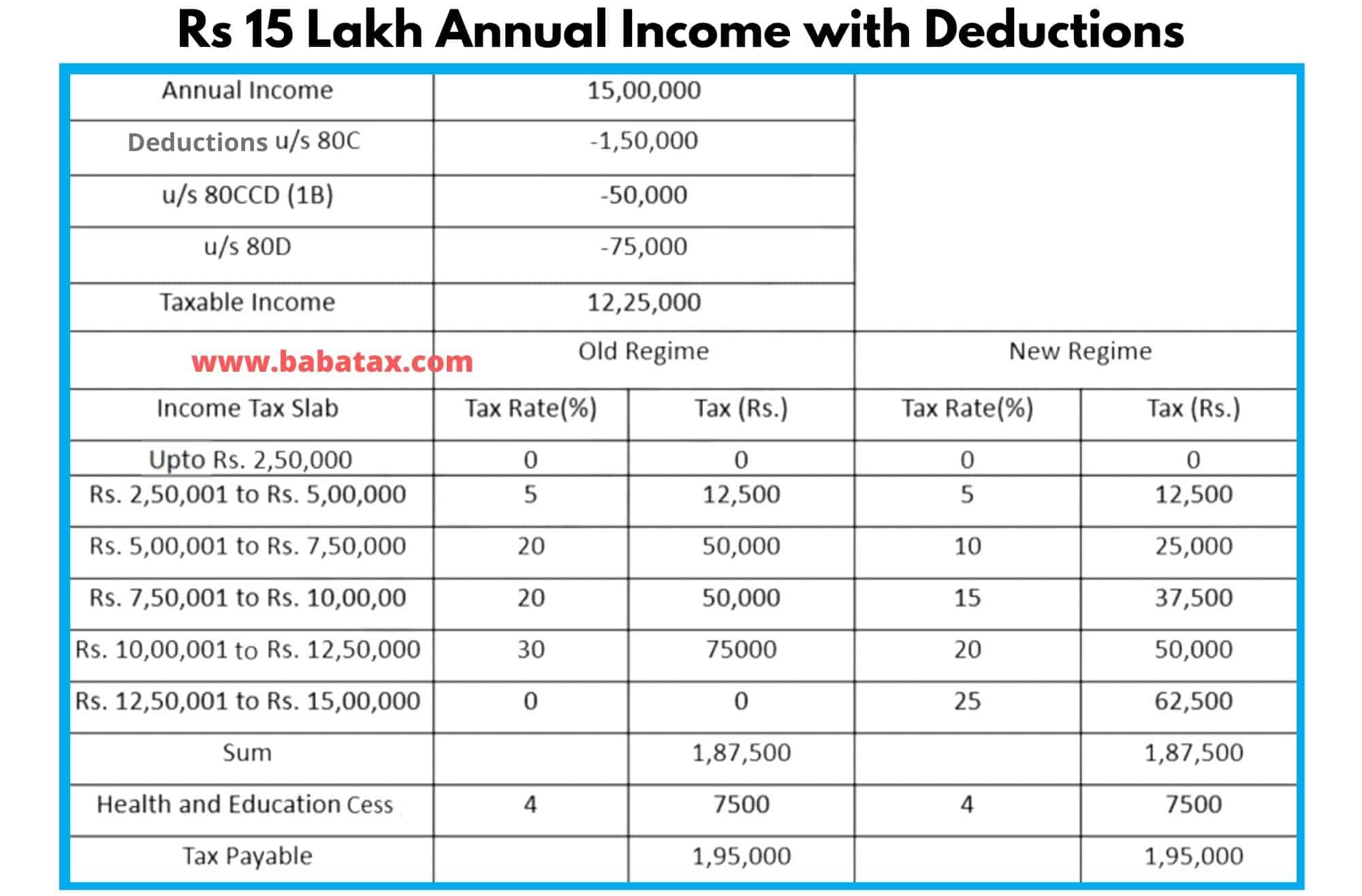 Which is better old or new tax regime? Check examples income wise