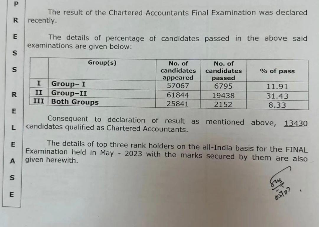 CA Result May 2023: 13430 became CA, 8% Passed both group